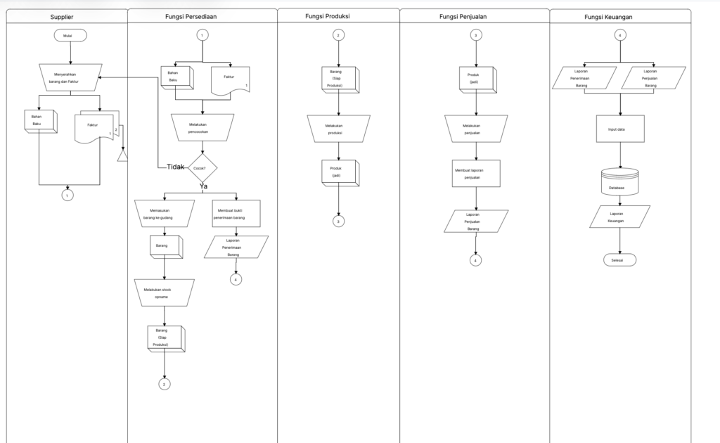 Portofolio Jasa Pembuatan Flowchart